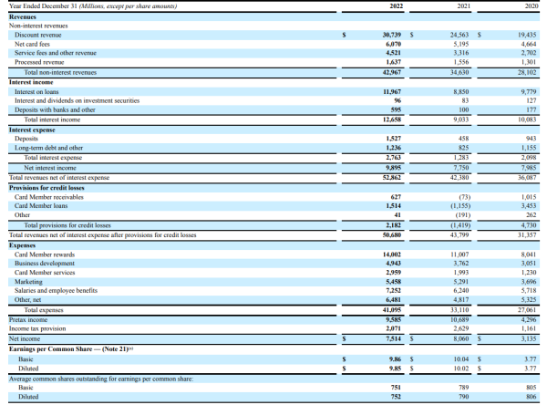 How does American Express make money: Business Model & Strategy