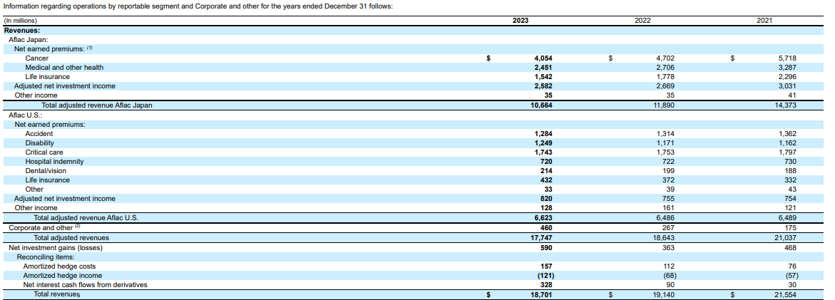 What does Aflac do| How does Aflac work| Business Model